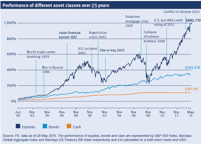 Standard Life Adviser Wire - Long Term Investing